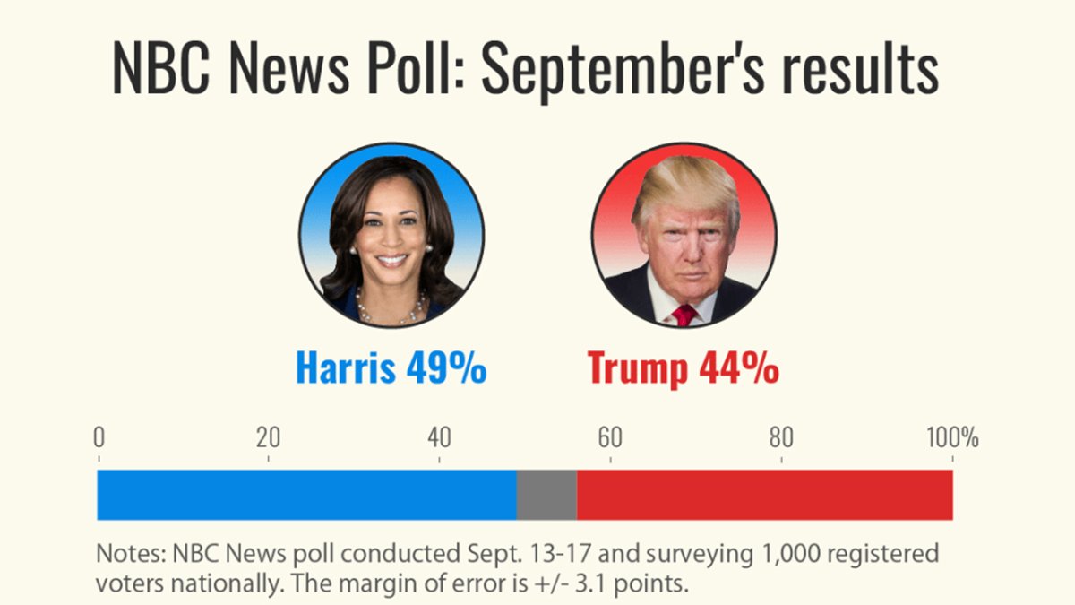 Encuesta de NBC: Harris gana impulso y desafía a Trump – Telemundo ...