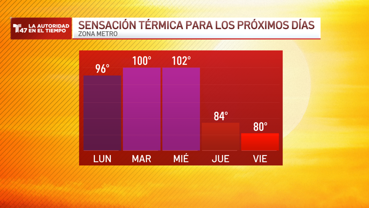 Regresa el calor peligroso a Nueva York y Nueva Jersey – Telemundo New ...
